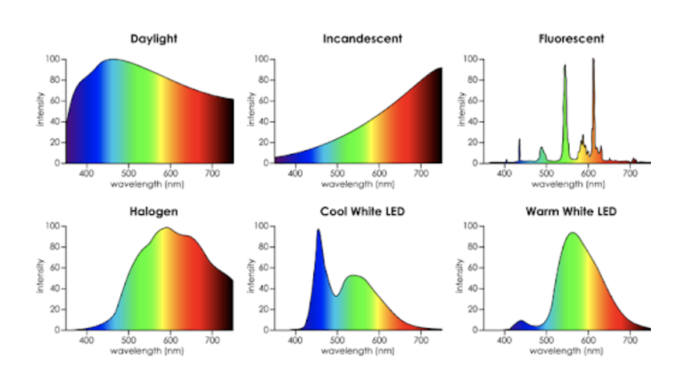 Complete LED Film Lighting Guide: Types, Specs & Applications 2024
